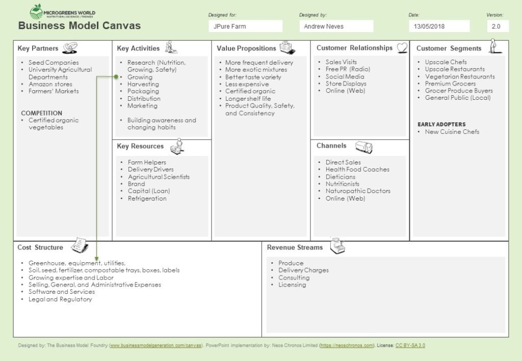 Evaluation: Is Your Microgreens Business on the Right Track?
